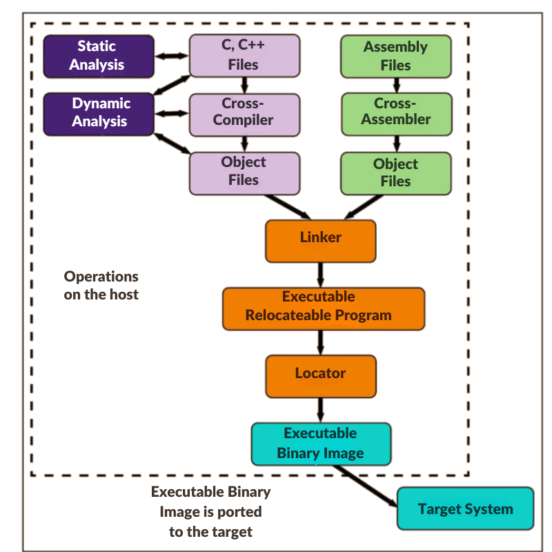 DO-330 Software tool qualification considerations: Applications and ...